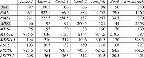 1 Median Results Obtained Across 10 Runs Objective Function Values Download Table