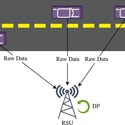 Central Differential Privacy In Vanets Download Scientific Diagram