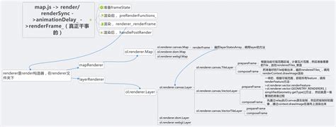 openlayers 3实践与原理探究4 4 ol3源码分析 render openlayer的map rendersync方法 csdn博客