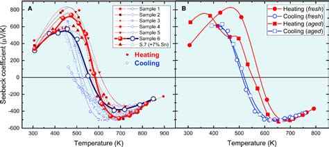 Figure 4 From High Performance N Type Snse Thermoelectric Polycrystal Prepared By Arc Melting