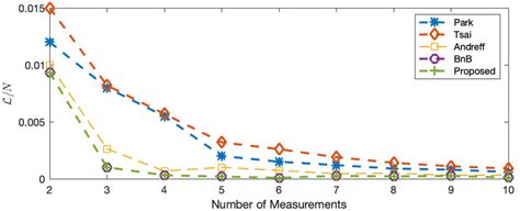 Loss Function Values In Terms Increasing Number Of Measurements Download Scientific Diagram