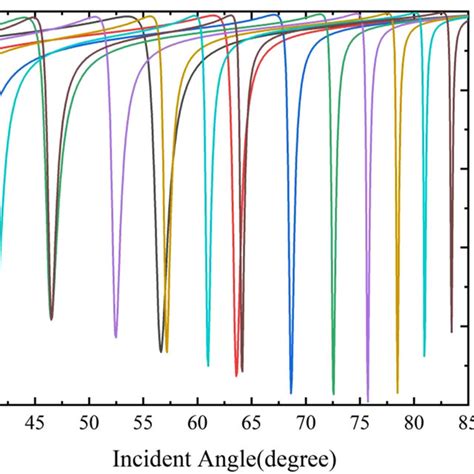 Reflectivity Curves Under Different Resists Thickness Download