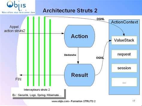 Tutoriel Struts 2 Intercepteurs