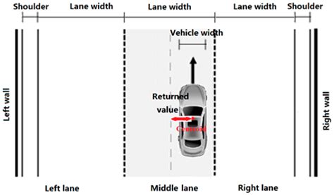 Effects Of Lane Width Lane Position And Edge Shoulder Width On Driving