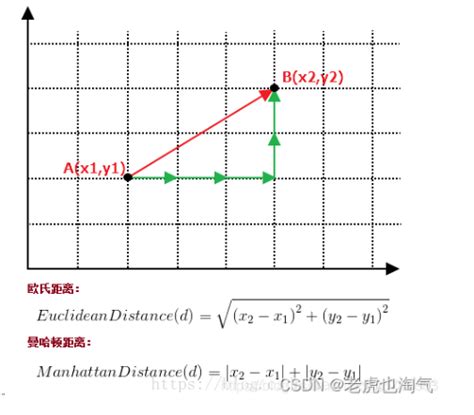 【knn算法详解(用法,优缺点,适用场景)及应用】 Csdn博客 【knn算法详解(用法,优缺点,适用场景)及应用】 Csdn博客