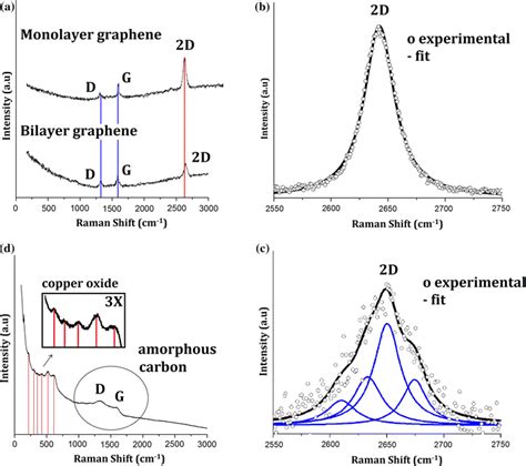 A Typical Raman Spectra Of Mono And Bilayer Graphene Films Taken From