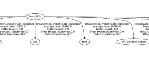 Tf Tree From Movebase Tutorial Imgur