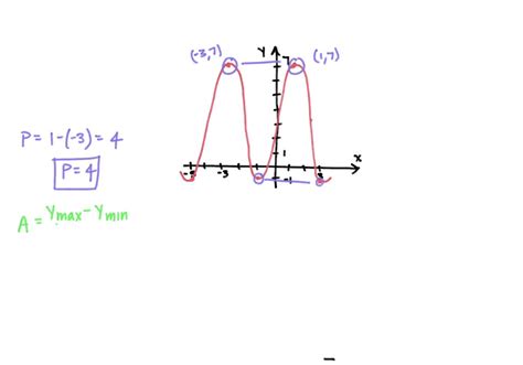SOLVED Based On The Graph Above Determine The Amplitude Midline And Period Of The Function