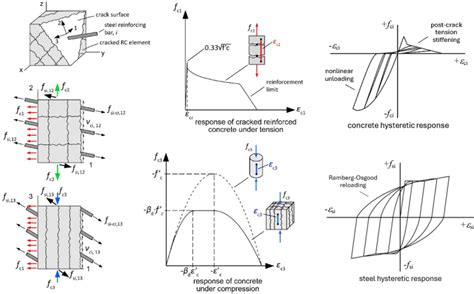 Vahid Sadeghian On Linkedin Nonlinear Finite Element Analysis Of U Shaped Rc Core Walls