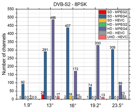 Number Of TV Channel For DVB S2 Standard And 8PSK Modulation Download Scientific Diagram