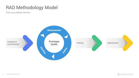 RAD Methodology Model PowerPoint Template Designs SlideGrand