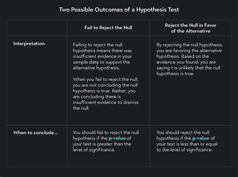 Null Vs Alternative Hypothesis Overview Outlier
