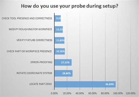 Cnc Probes And Toolsetters The Complete 2016 Survey Results