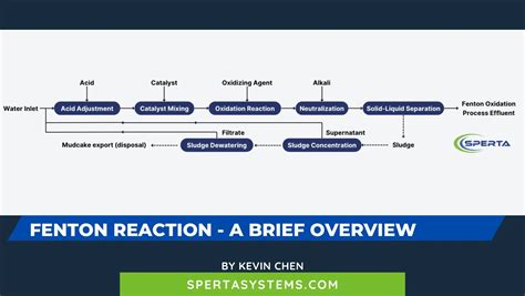 Fenton Reaction A Brief Overview Sperta Membrane