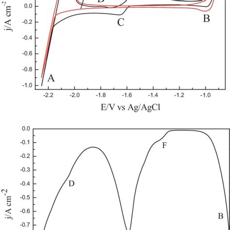 Open Circuit Chronopotentiometry Curve For Aluminum Electrode S Download Scientific Diagram