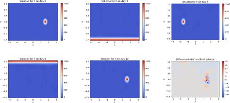 Figure 4 From Physics Informed Neural Networks For The Shallow Water