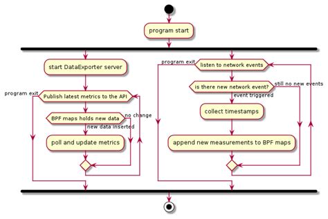 Building A Highly Scalable Real Time Network Monitoring System With Ebpf And Xdp Amro Hendawi