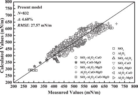 Comparison Between Measured And Calculated Surface Tension Data By Download Scientific Diagram