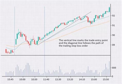 The Importance Of Trailing Stop Losses For Traders Of All Levels
