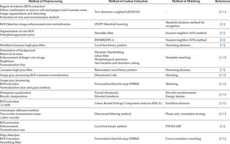 traditional conventional method of finger vein recognition download table