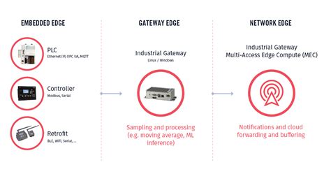 Hierarchical Edge Computing A Practical Edge Architecture For Iiot