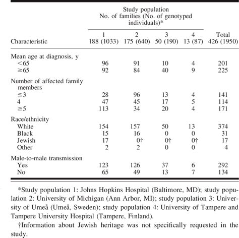 Table 1 From Combined Genome Wide Scan For Prostate Cancer