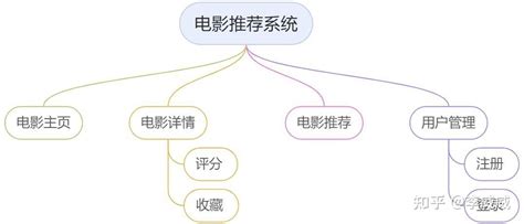 [python django]一个简单基于协同过滤算法的电影推荐系统的设计和实现 知乎