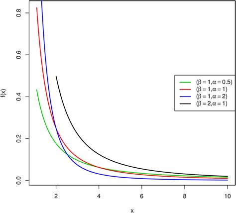 Pdf Of The Pareto Distribution Download Scientific Diagram