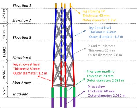 geometry of the oc4 jacket structure excluding the transition piece