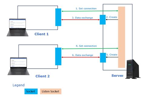 Are Parallel Calls To Sendrecv On The Same Socket Valid Baeldung On