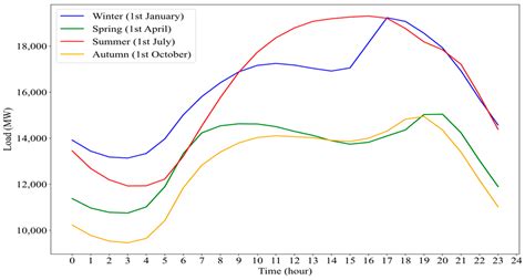 A New Hybrid Model Based On Scinet And Lstm For Short Term Power Load Forecasting