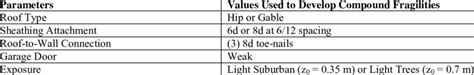 Building And Exposure Types From Hazus Used For Comparison To Empirical Download Table Building And Exposure Types From Hazus Used For Comparison To Empirical Download Table