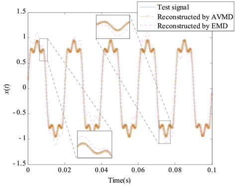Comparison Between Test Signal And Reconstructed Signals Download
