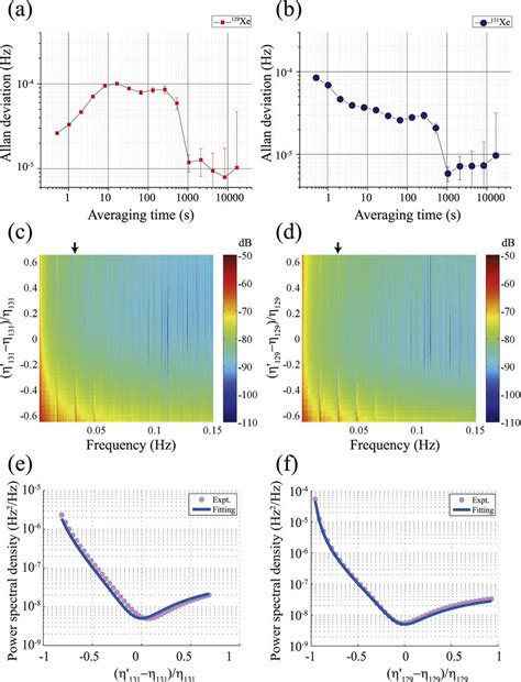 A Allan Deviation Of The ¹²⁹xe Signal B Allan Deviation Of The Download Scientific Diagram