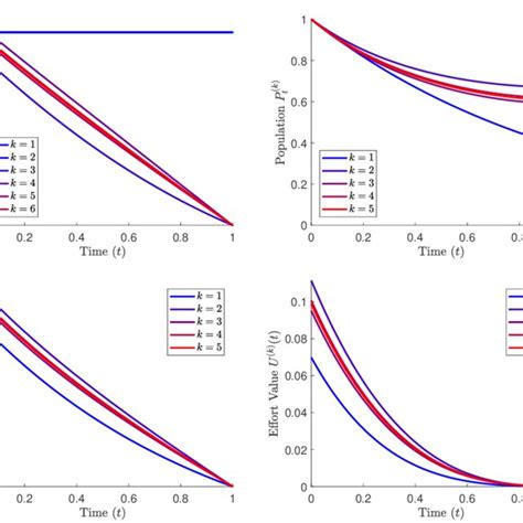 First Five Iterations Of Algorithm Initial Input Process Is λ 1 T