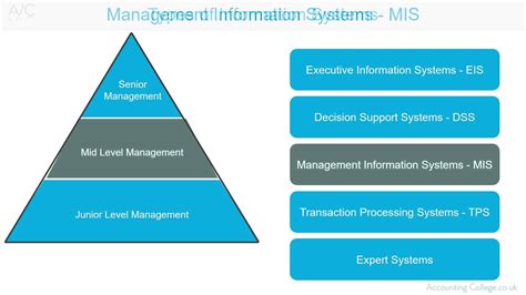 Management Information Systems