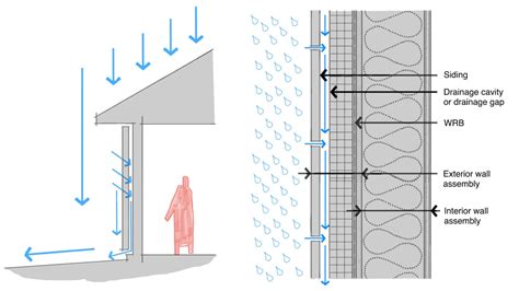 Rain Screen What Is It