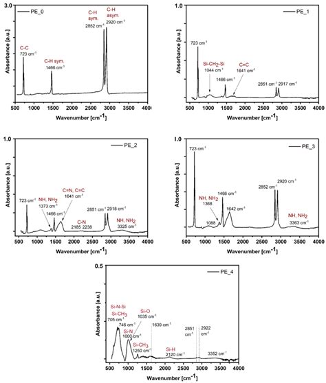Ftir Atr Spectra Of Unmodified Pe0 And Surface Modified Low Density