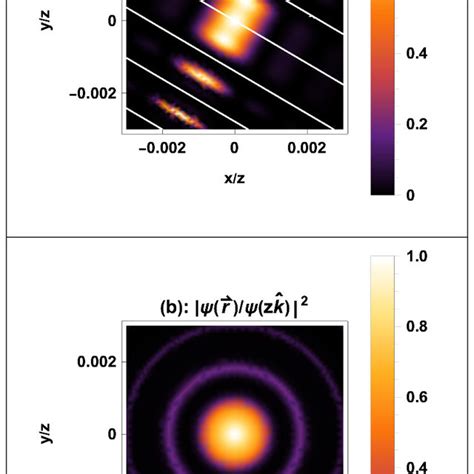 A Density Plot For The Intensity Distribution ψ ⃗ R T 2 On Download Scientific