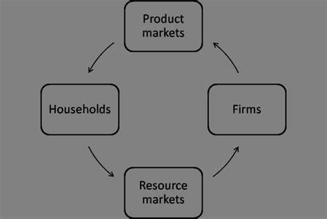 Macroeconomics Exam 1 Flashcards Quizlet