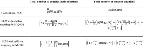 Computational Complexity Analysis Of Conventional Slm And Slm With Download Table