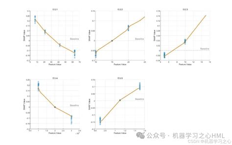 Cnn Bilstm回归shap分析！matlab代码实现，通过shap方法量化特征贡献，引入shap方法打破黑箱限制，提供全局及局部双重解释视角，作者：机器学习之心！cnn Bilstm