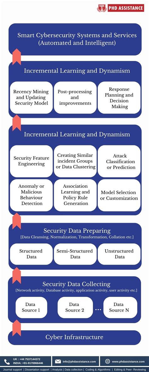 Data Science In Cybersecurity Ml Overview Phd Assistance