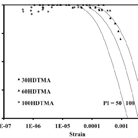Secant Shear Modulus Reduction Curves For Organobentonites The Curves Download Scientific