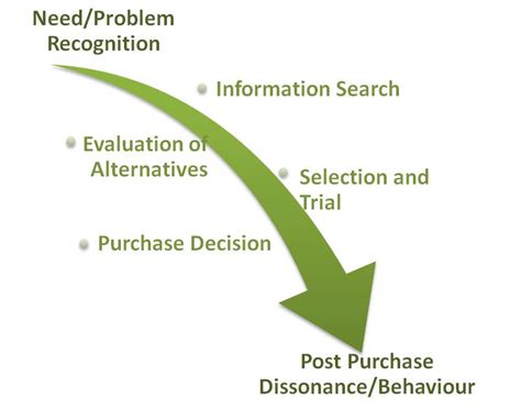 Consumer Decision Making Process Models Levels Decision Rules