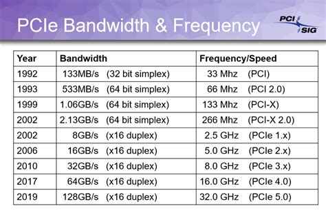 Pci Express 40 Coming In 2017 50 In 2019