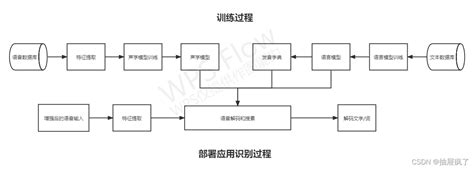 语音识别之自动语音识别（asr，auto speech recognition）个人自学整理 speechrecognition asr csdn博客