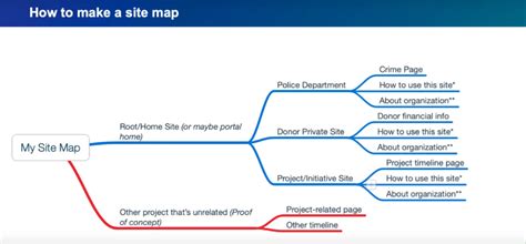 Architecting Arcgis Enterprise And Hub Sites Geomarvel