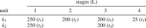 Optimal Unit Sizes Of Example 1 Download Scientific Diagram