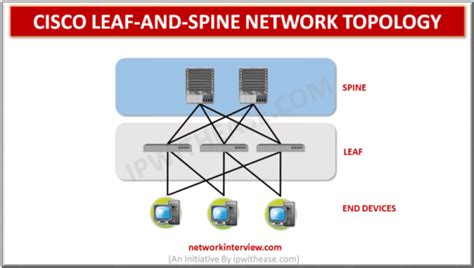 Cisco Leaf And Spine Topology Network Interview
